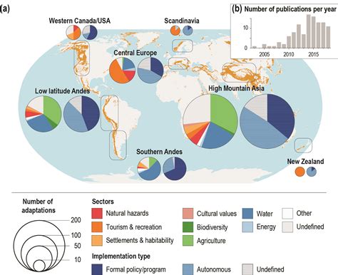 Global Warming Pie Charts