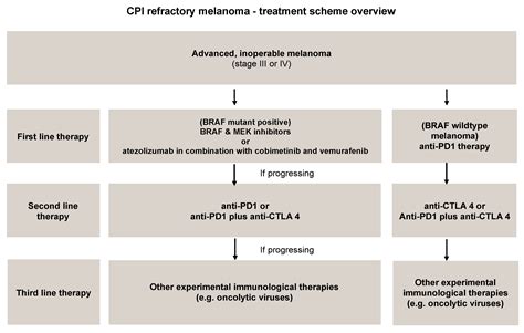 Melanoma Chemotherapy