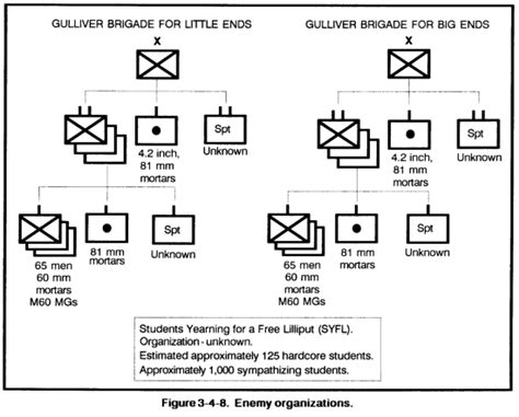Fm 34 130 Intelligence Preparation Of The Battlefield Example