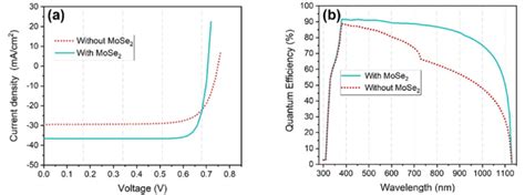 A The Current Voltage J V Characteristic Curves Of The Cigs Solar