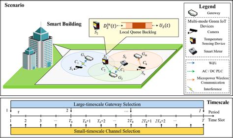 Multi‐mode Green Iot Network For Smart Building Download Scientific
