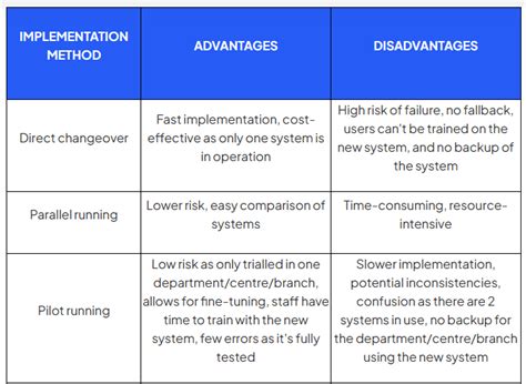 Systems Life Cycle Implementation Exam Corner