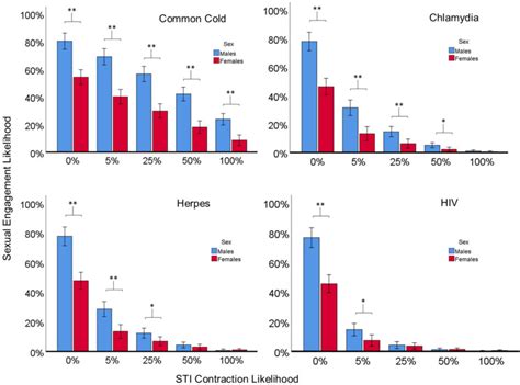 Sex Differences In Attitudes Toward Casual Sex Using Sti Contraction Likelihoods To Assess