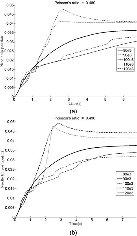 Needle Tip Position X Direction Using Inverse Dynamics With Download Scientific Diagram