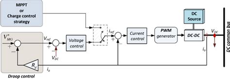 Figure 2 From Hierarchical Control For Multiple Dc Microgrids Clusters