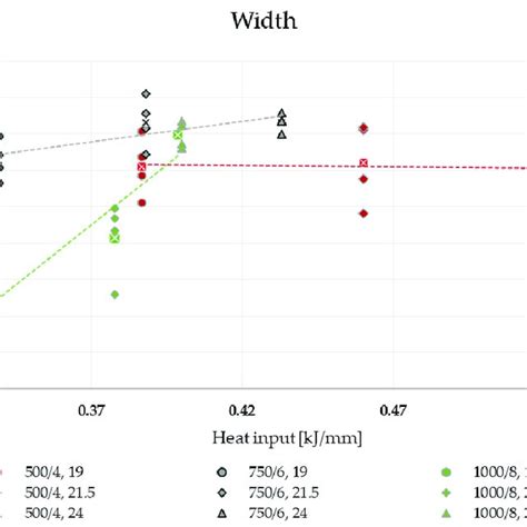Graph Representing The Dependence Of Weld Bead Height And Penetration