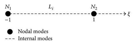 One Dimensional Element On Standard Domain Download Scientific Diagram
