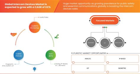Global Intercom Devices Market Size Share And Trends Analysis 2030