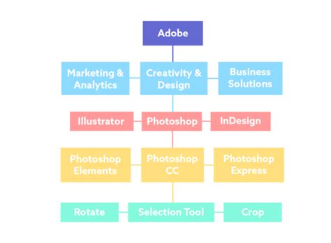 How To Make A Product Hierarchy That Scales Current By Innovatemap