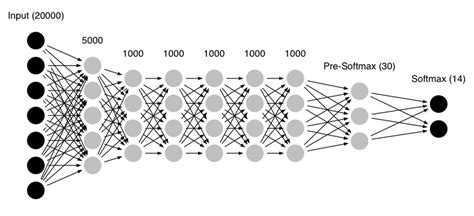 Proposed Dnn Diagram All Layers Are Separated By Batch Normalization