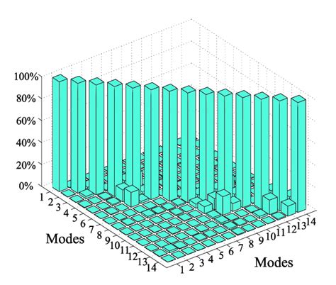 Dot Product Matrix For The 14 First Theoretical Modes Of The Assembly