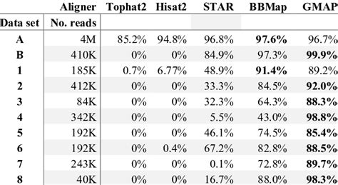 Percentage Of Reads Aligned Over All Aligners And Datasets Download Table