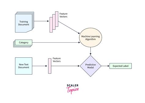Tensorflow Data Loaders Scaler Topics