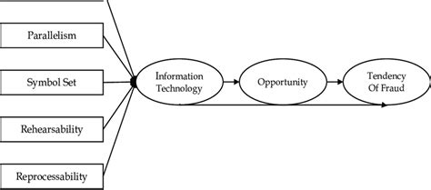 Research Model Feedback Download Scientific Diagram