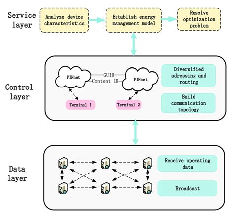 Structure Of Polymorphic Network Based Seaport Integrated Energy System