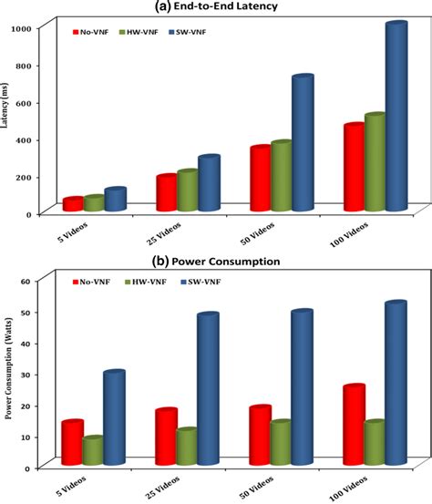 Scalability Performance Evaluation A E2e Latency B Power
