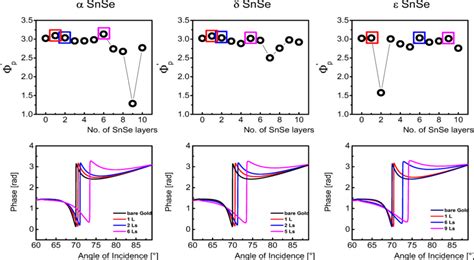 First Derivative Top And Phase Response Bottom For The Optimized