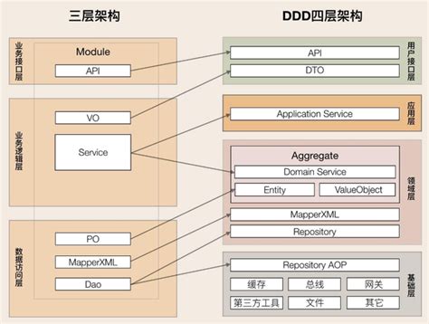 Ddd分层架构到底是个啥？ 知乎