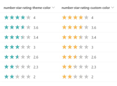 With The SharePoint List Rating Feature Can You See The Users Who Rated Microsoft Community Hub