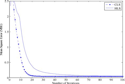 Figure 1 From Constrained Least Square Based Identification For Wiener Systems Semantic Scholar