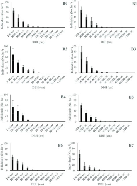 Stem Diameter Class Distributions In Burned And Control Fire Classes
