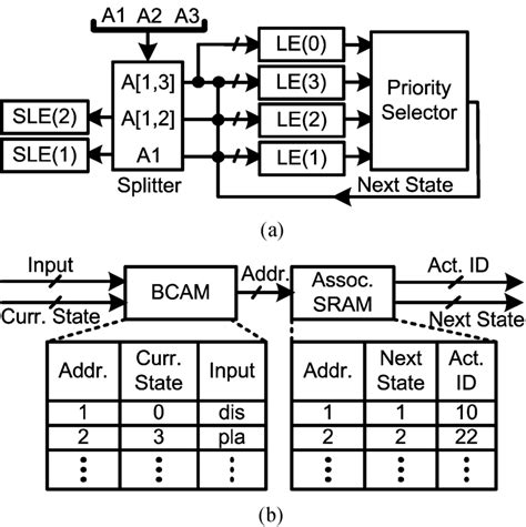 Structure And Implementation Of A DFA Download Scientific Diagram