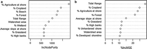 Variable Importance Plot Of The Top Ten Predictor Variables From The