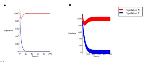 Figure 4 From A Runge Kutta Numerical Scheme Applied In Solving Predator Prey Fuzzy Model With