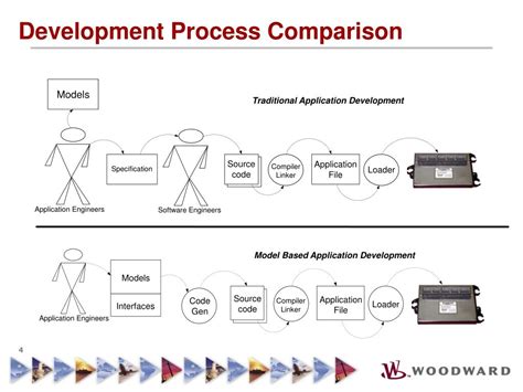 ppt model based design of embedded systems powerpoint presentation