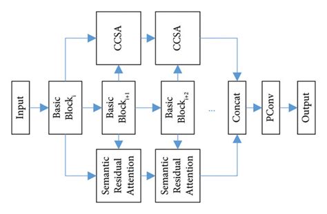 overall structure of our cross scale coherent semantic attention