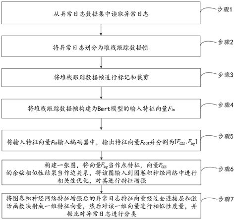 基于图卷积神经网络的特征增强云容器异常日志分类方法