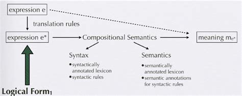 A Compositional Theory Of Meaning Download Scientific Diagram