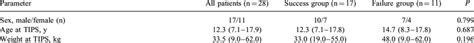 Clinical Characteristics Of Paediatric Patients With EHPVO Before TIPS Download Scientific