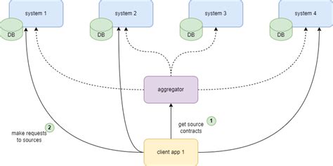 Types And Pitfalls Of Data Aggregation Serdars Blog