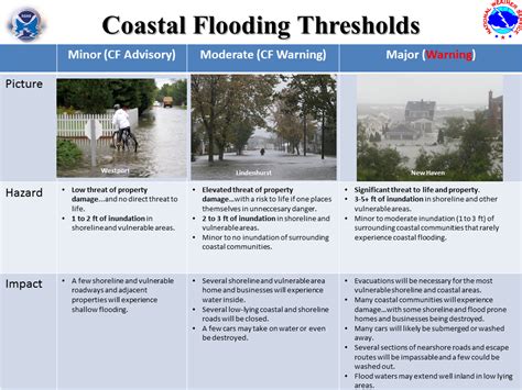 Inundation Dashboard Noaa Tides And Currents