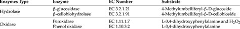 Extracellular Enzymes With Corresponding Substrate And The Ec Number Download Scientific Diagram