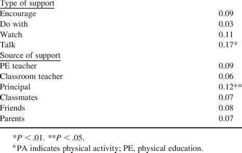 Pearson Correlation Analyses A In School Pa Download Table