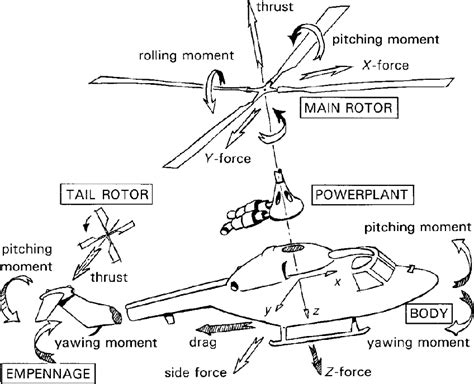 Figure 1 2 From Development Of A 6 Dof Nonlinear Helicopter Model For The Mpi Cybermotion