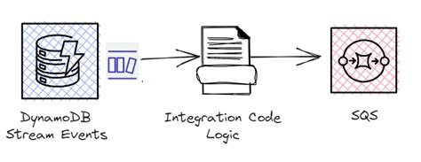 Eventbridge Pipes Simplify Integration Dev Community