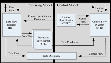 system structured architecture diagram 1 between processing model and