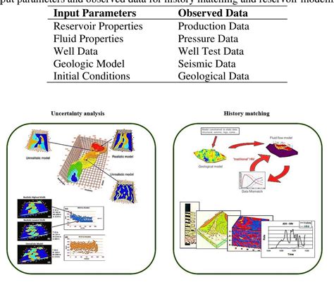 Pdf Reservoir Modeling And Simulation Advancements Challenges And