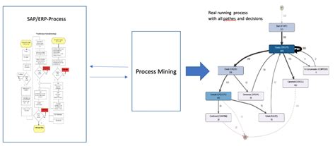 Process Mining MTS Consulting Partner