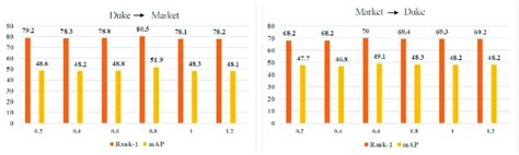 Evaluation With Different Values Of The Beta Distribution Parameter α