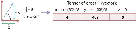 Figure 11 From Using Autotuning For Accelerating Tensor Contraction On