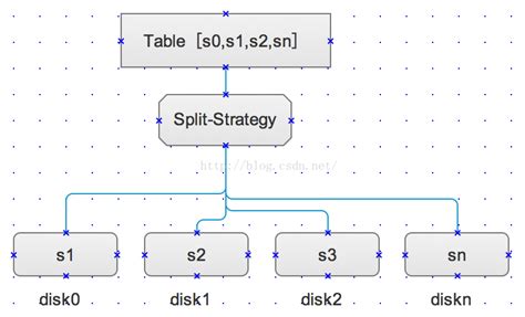 Mysql从一窍不通到入门（七）分区策略：hashrangelistkeymysql Key分区和hash区别 Csdn博客