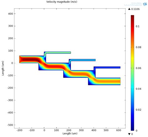 COMSOL Velocity Profile For Microfluidic Design Geoemtry Download Scientific Diagram