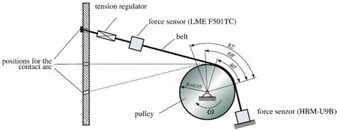 Schematic View Of The Experimental Setup For Measuring The Friction Download Scientific Diagram