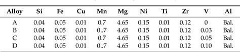Table 1 From Role Of Vanadium Addition On Hot Deformation Behavior Of Aluminum Alloy 5083