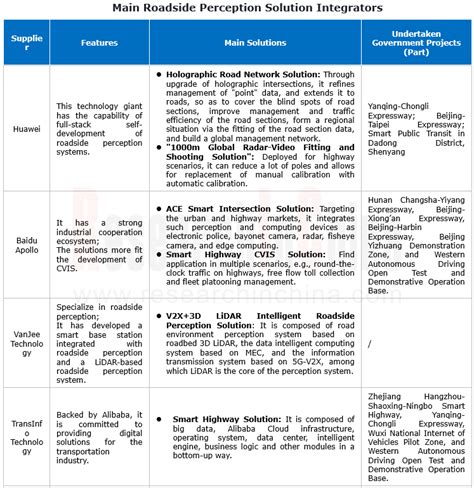 Smart Road Roadside Perception Industry Report 2023 Researchinchina