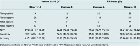 Patient Based And Rib Based Rib Fracture Detection Rate Of Observers Download Scientific